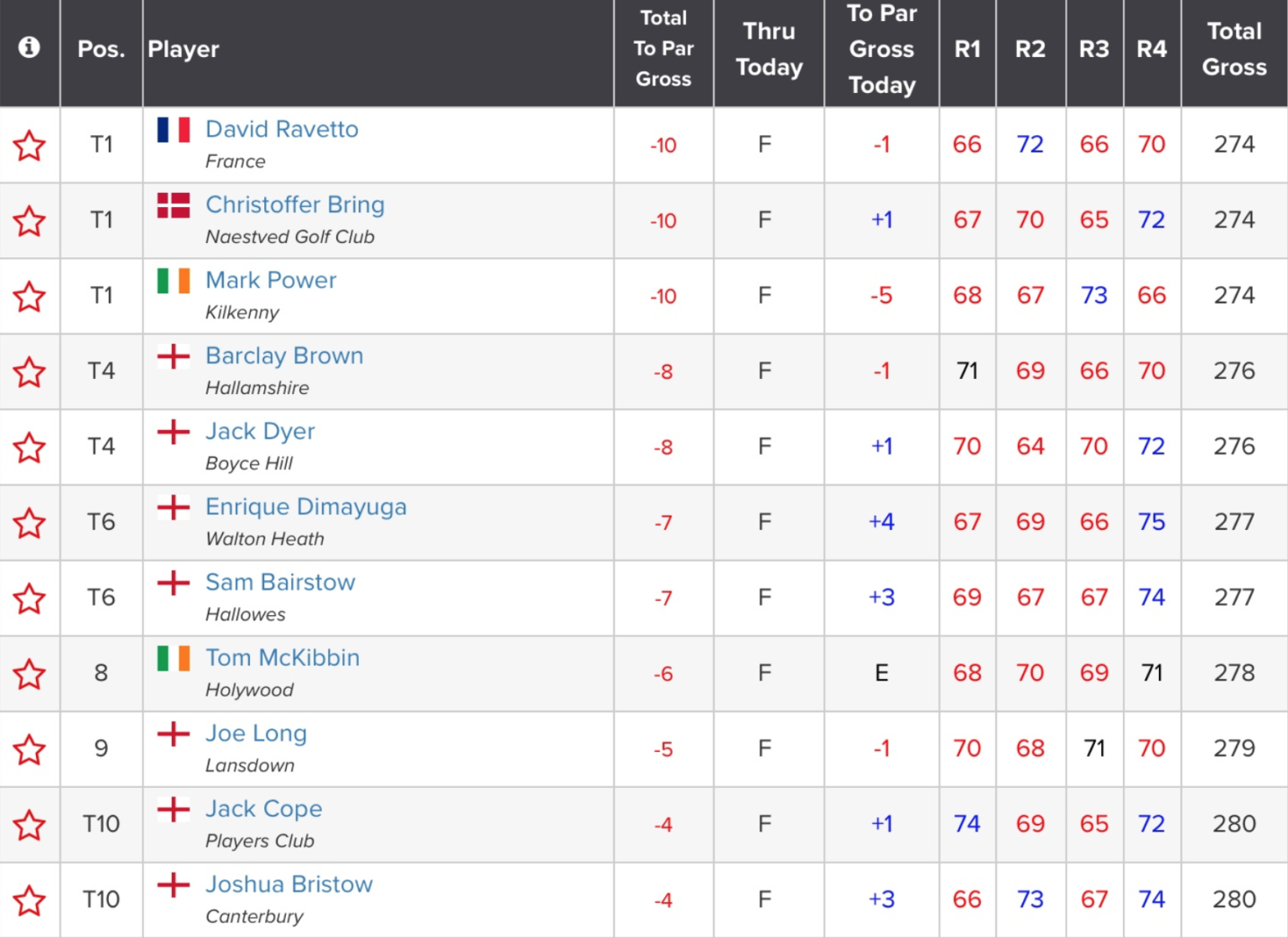 Amateur : le Racingman David Ravetto vainqueur du Brabazon Trophy en ...