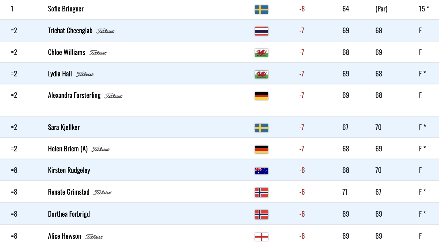 Emma Grechi dans le top 20 avant le dernier tour - Golf Planète