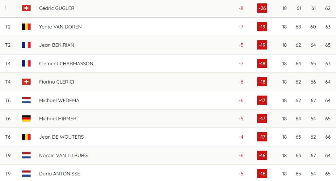 3e victoire pour le Suisse Cédric Gugler qui grimpe sur le Challenge ...