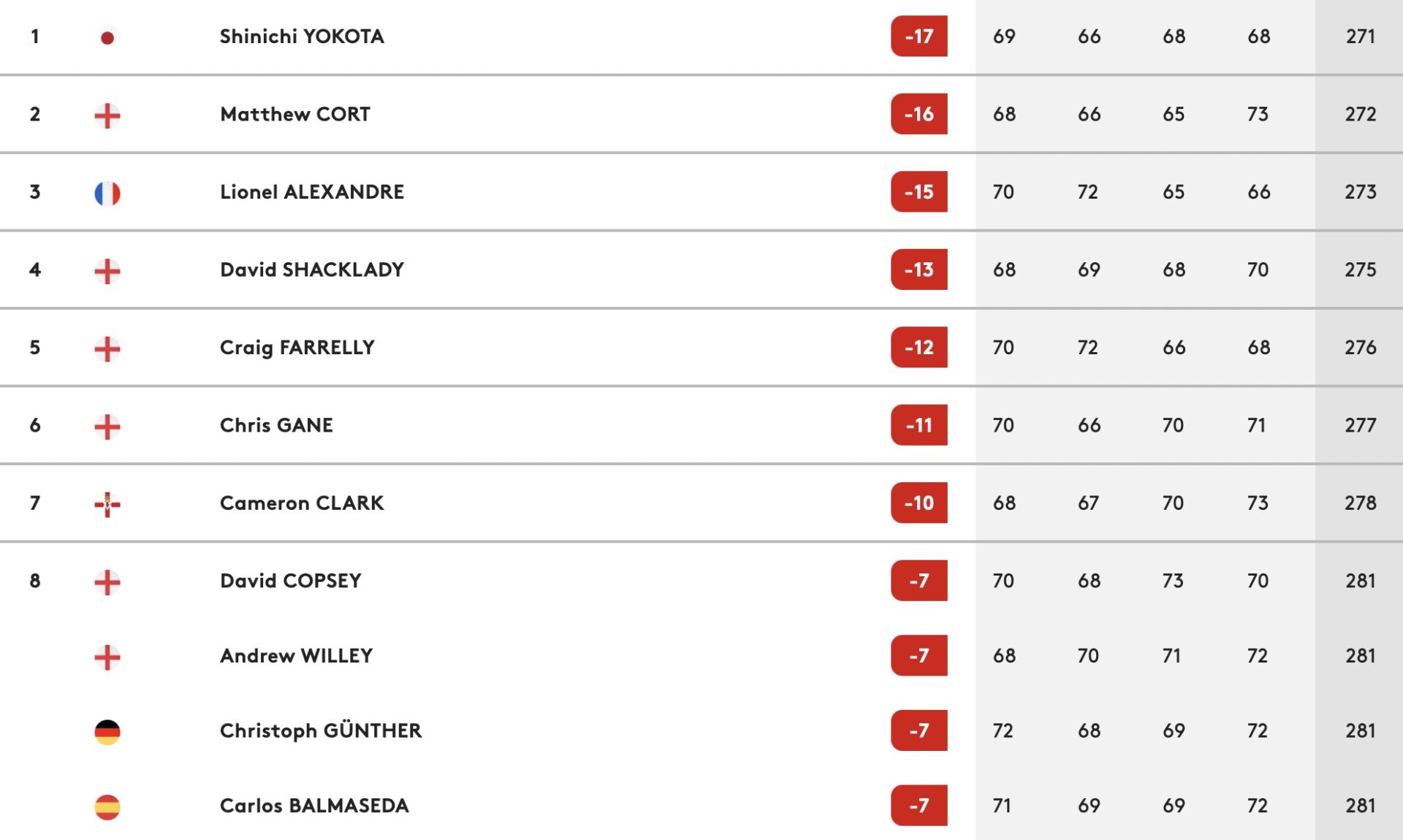 Lionel Alexandre gagne une nouvelle fois sa carte pour le Legends Tour ...